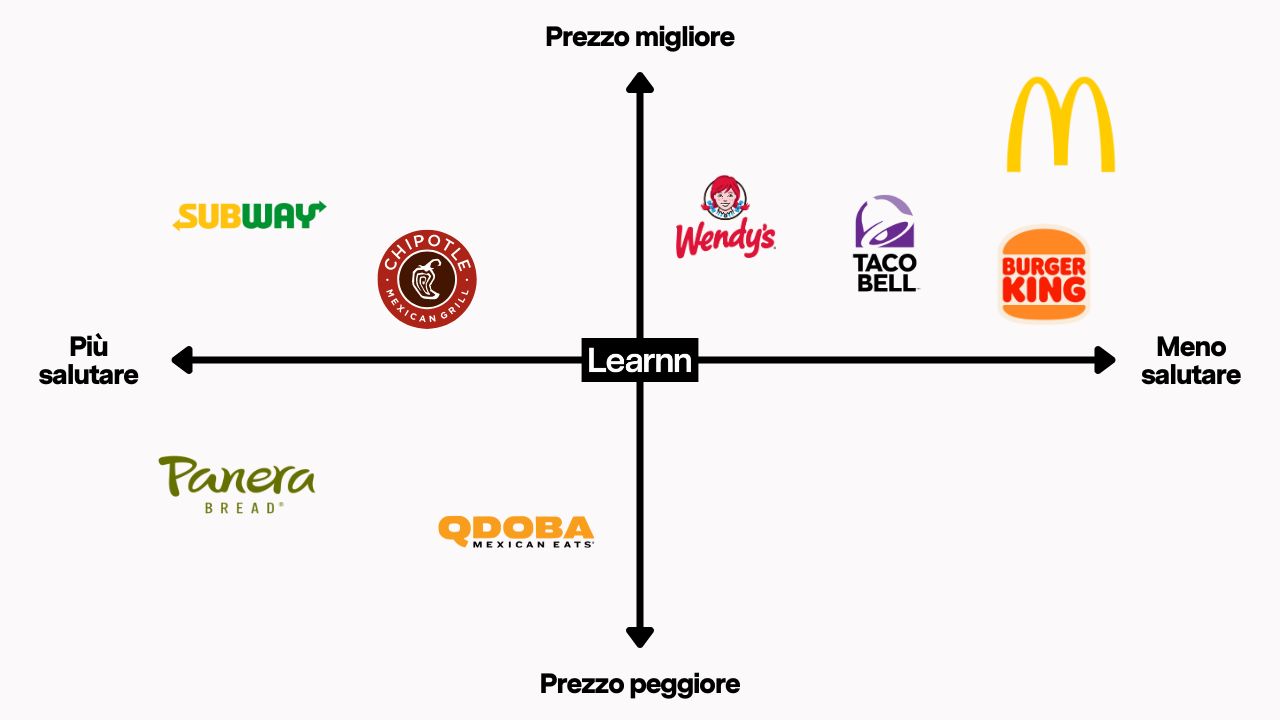 Brand positioning statement: 4 esempi di posizionamento