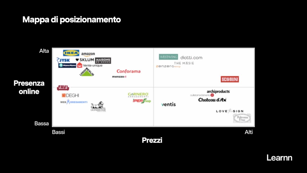 Brand positioning statement: 4 esempi di posizionamento