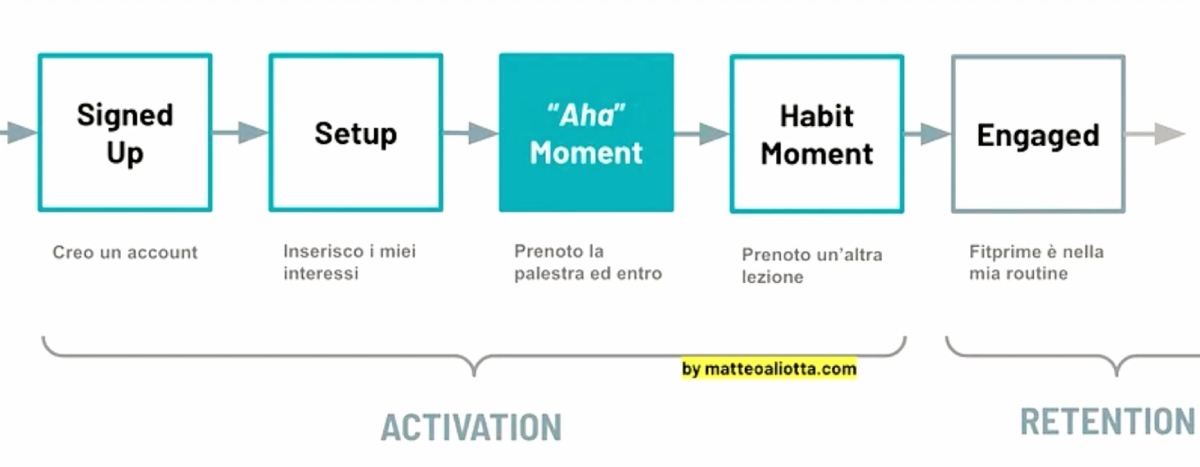 Customer Activation: 5 esempi di attivazione del cliente